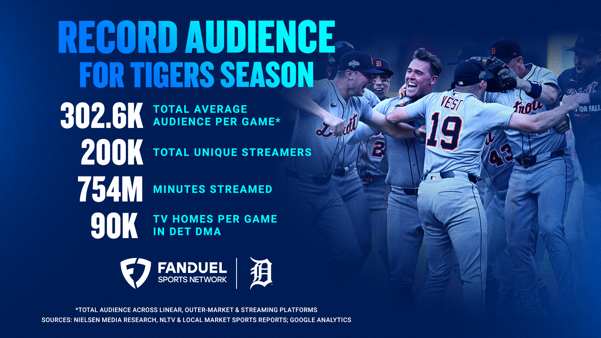 10/15/25 - TIGERS 2025 REGULAR SEASON SAW RECORD-BREAKING VIEWERSHIP ...